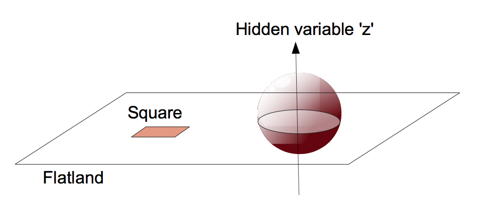 Good news everyone! Flatland is non-contextual! | Quantum Frontiers